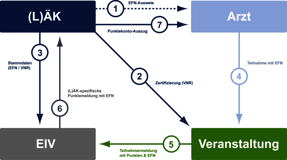 Allgemeines - EIV - Elektronischer Informationsverteiler